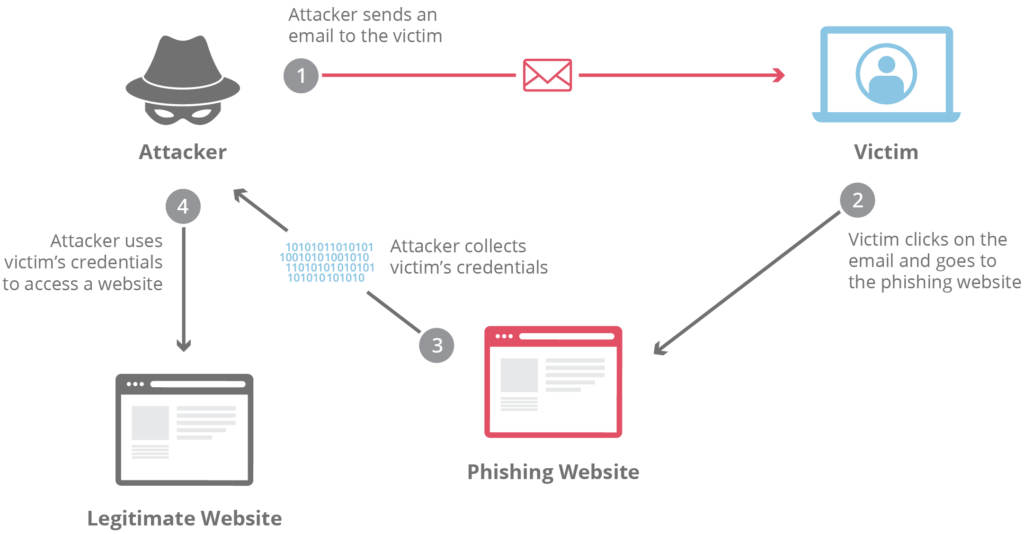 5 Jenis Cyber Attack Yang Rentan Terjadi! - Coding Studio