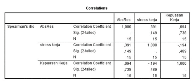 Cara Uji Heteroskedastisitas SPSS - Coding Studio