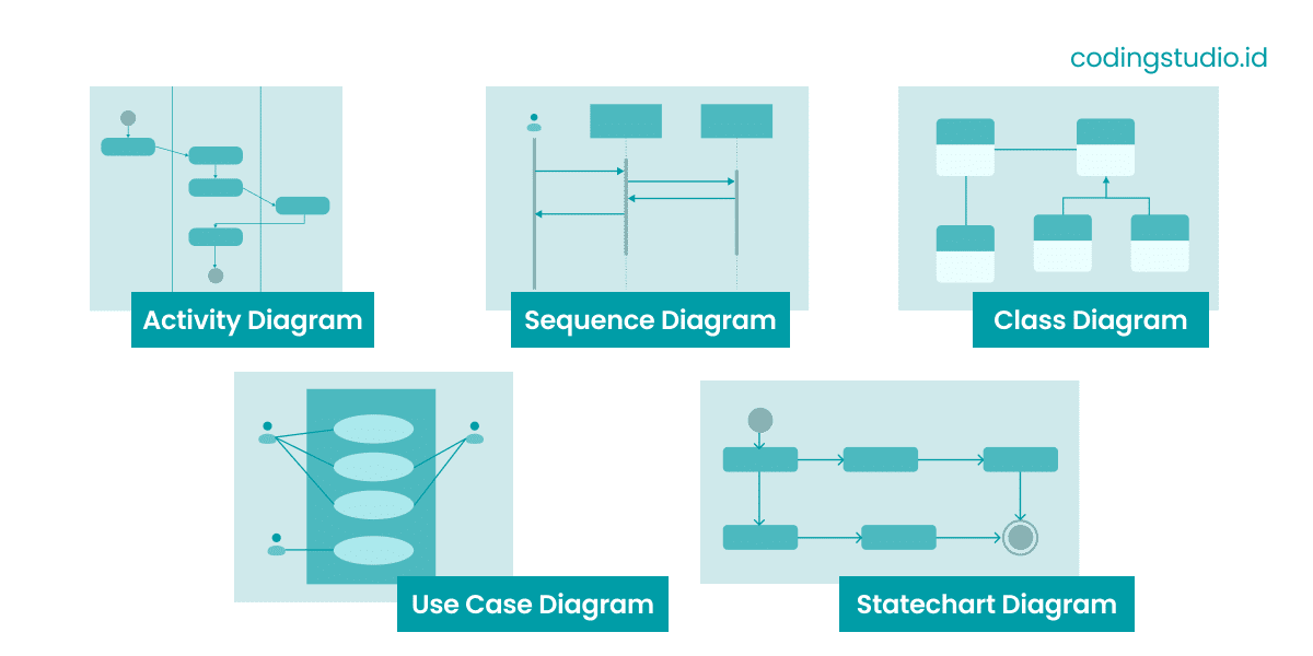 Unified Modeling Language Adalah? Pengertian Dan Contohnya