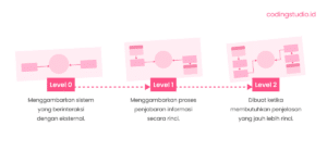 Data Flow Diagram Adalah? Pengertian, Jenis Dan Contohnya