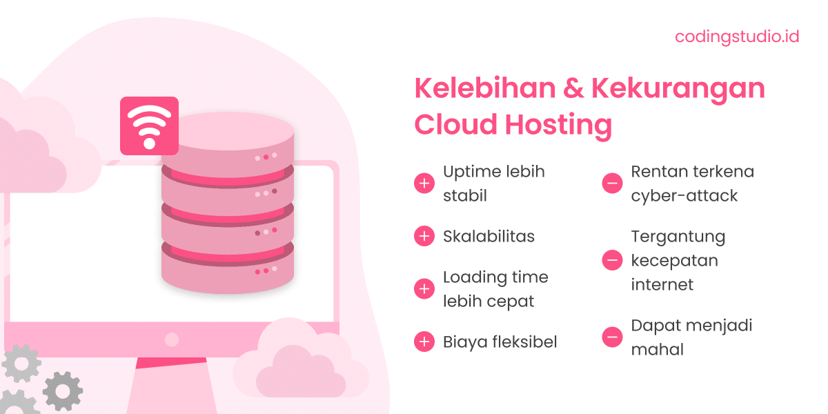 Apa Itu Cloud Hosting? Pengertian, Cara Kerja Dan Manfaatnya