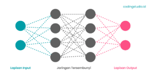 Apa Itu Neural Network? Pengertian, Sejarah Dan Contohnya