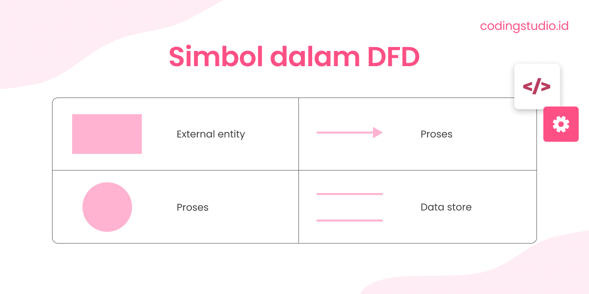 Data Flow Diagram Adalah? Pengertian, Jenis Dan Contohnya