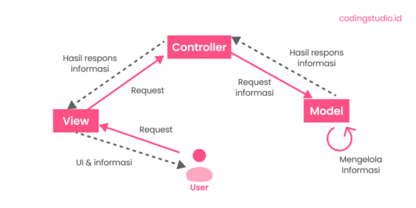Model View Controller Adalah? Pengertian Dan Contohnya