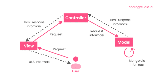 Model View Controller Adalah? Pengertian Dan Contohnya