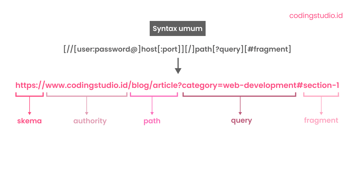 URI (Uniform Resource Identifier) Adalah? Jenis Dan Caranya