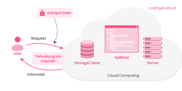 Cloud Computing Adalah: Pengertian, Fungsi Dan Contohnya