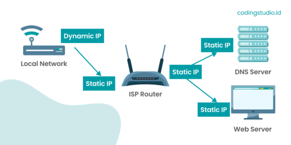IP Address Adalah? Pengertian, Fungsi, Jenis Dan Cara Kerjanya