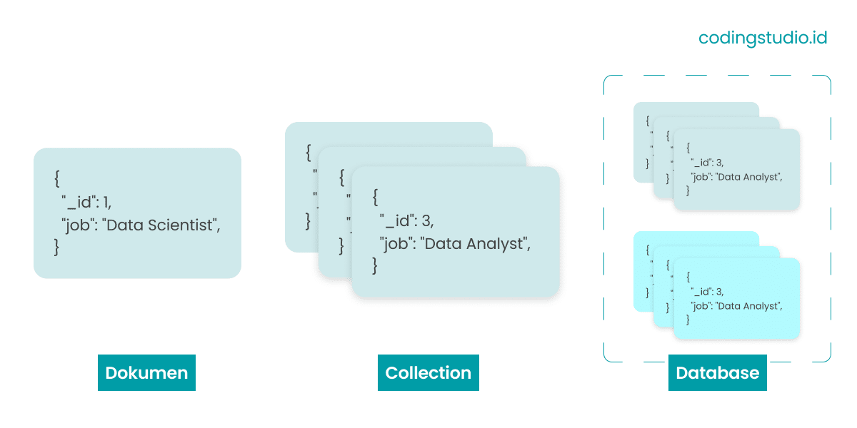 MongoDB Adalah? Pengertian, Kelebihan Dan Kekurangannya