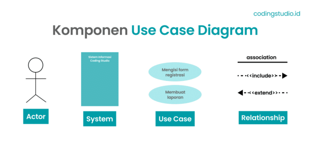Use Case Diagram Adalah: Pengertian, Contoh Dan Cara Membuatnya
