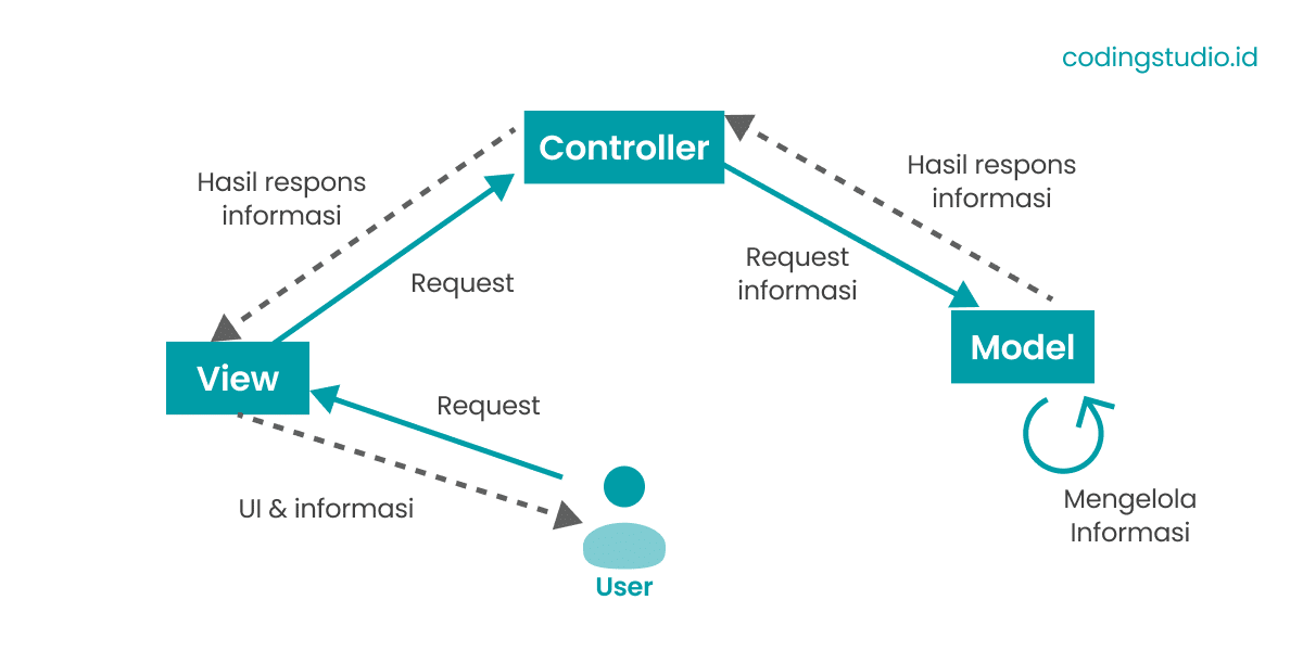 CodeIgniter Adalah? Pengertian Dan Cara Kerjanya