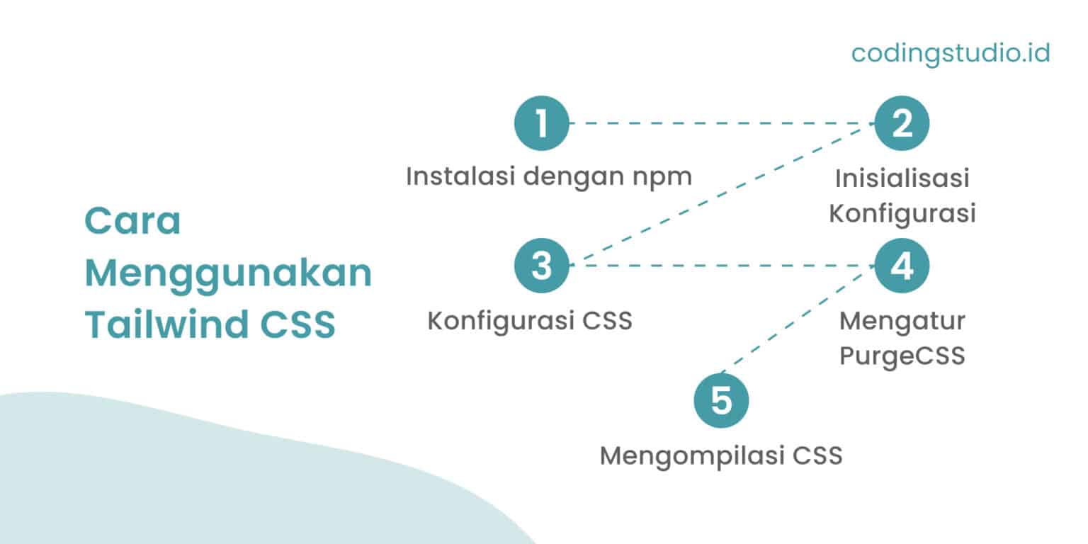 Tailwind CSS Adalah: Pengertian, Sejarah Dan Fungsinya