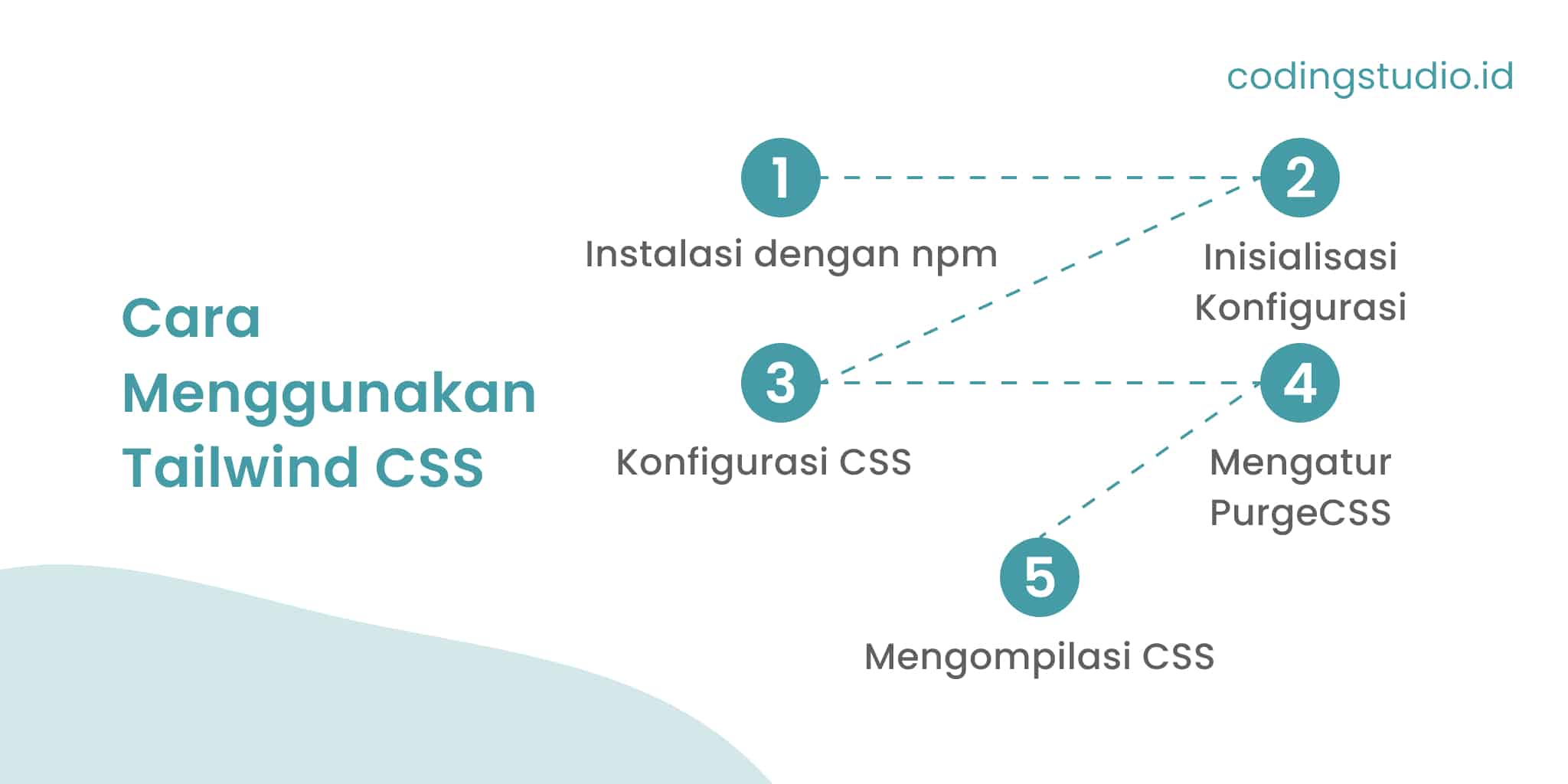 Tailwind CSS Adalah: Pengertian, Sejarah Dan Fungsinya